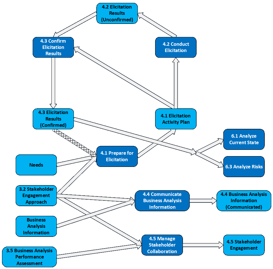BABOK Chapter Four: An Approach vs. A Step | R.P. Churchill.com